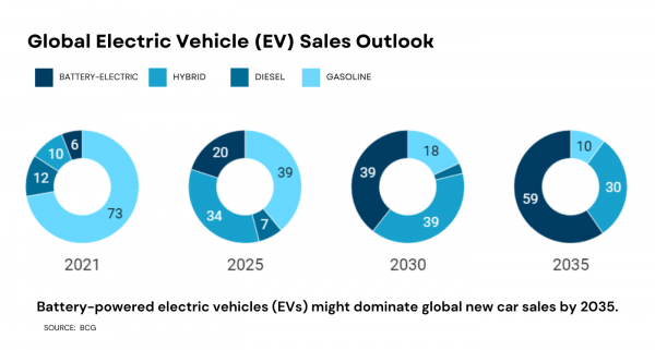 How to Build a Successful Career in the Electric Vehicle (EV) Industry?